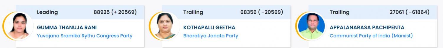 Thanuja Rani Is Leading In Araku Lok Sabha Constituency, The Hot Seat ...