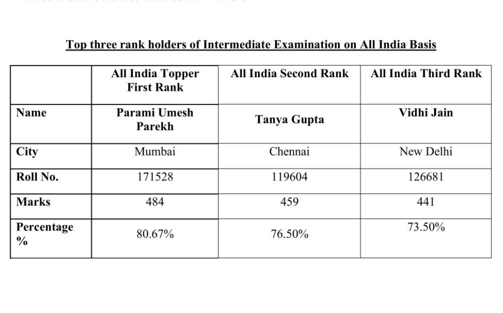 Girls Bag All Top 3 Ranks In CA Intermediate Exam | TimelineDaily