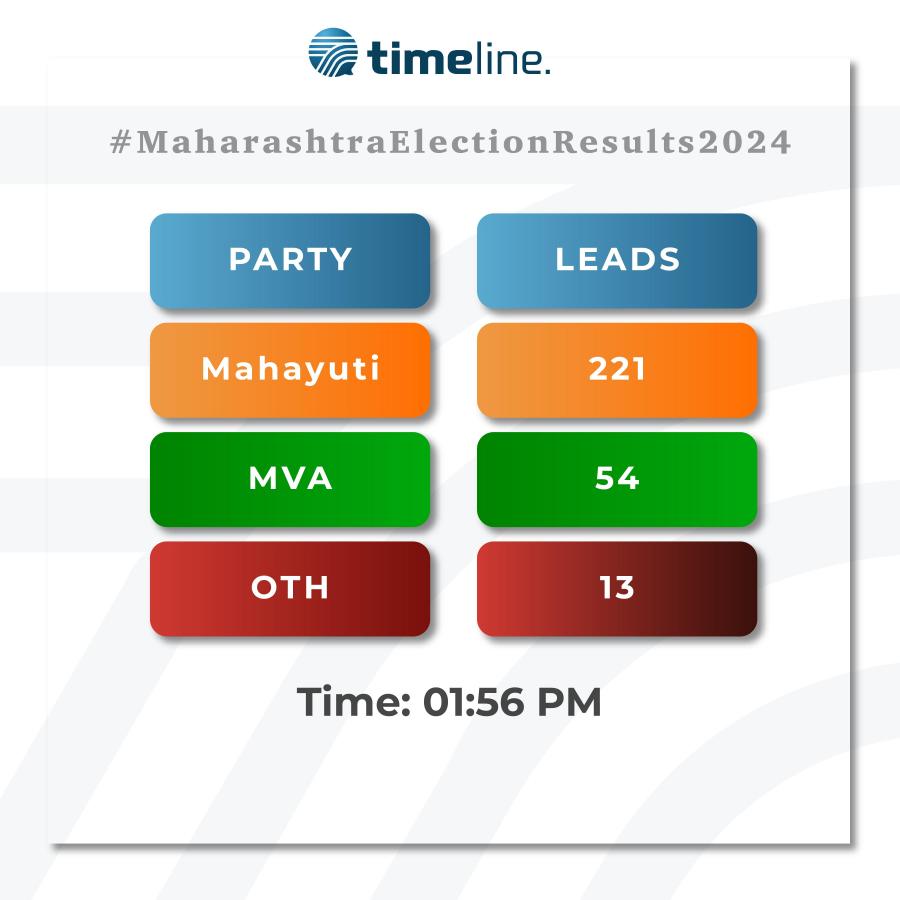 Maharashtra Election Results 2024 Live: Mahayuti Secures Landslide Victory | TimelineDaily