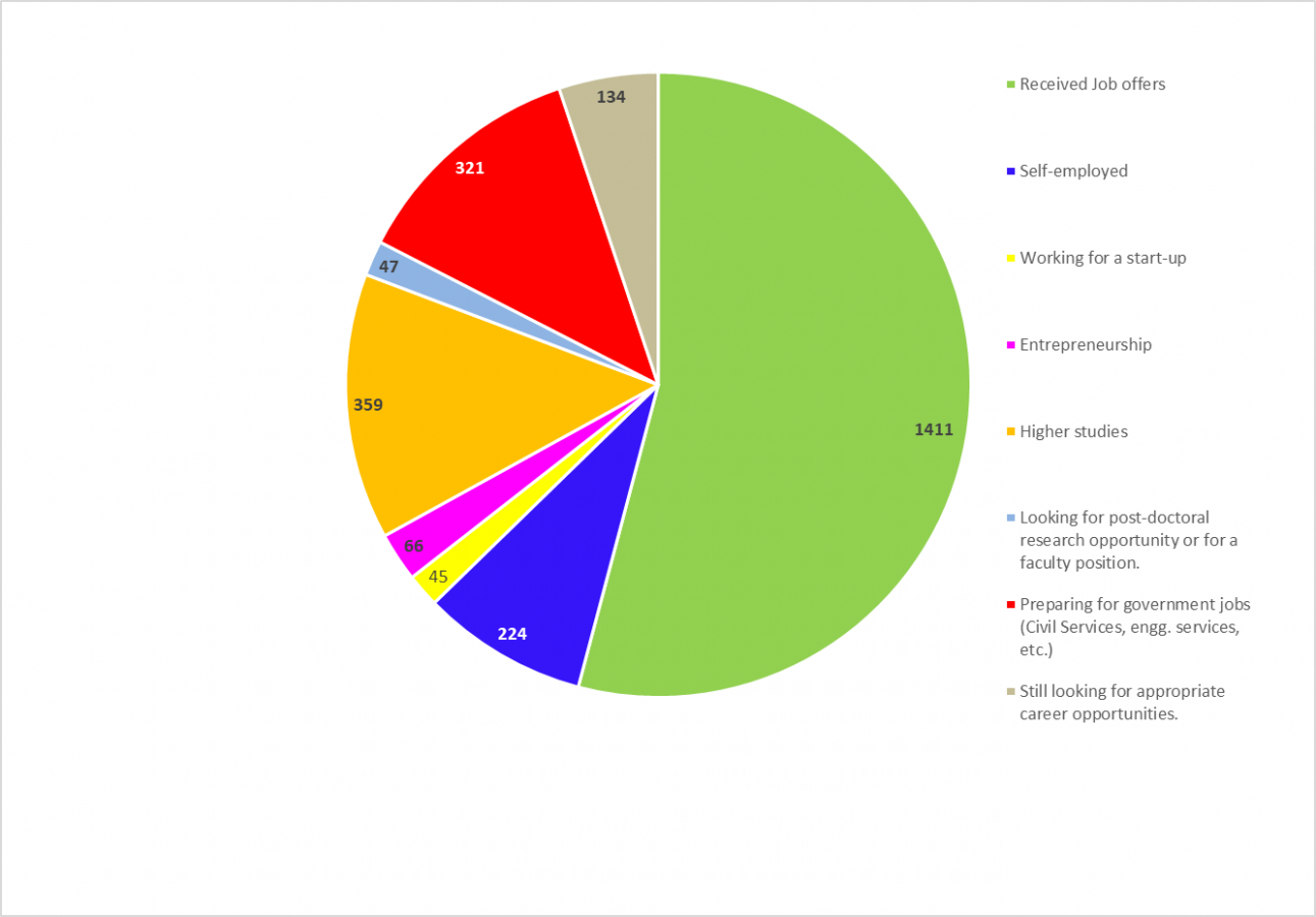 IIT Delhi Students Are Opting Diverse Career Paths, Shows the ...