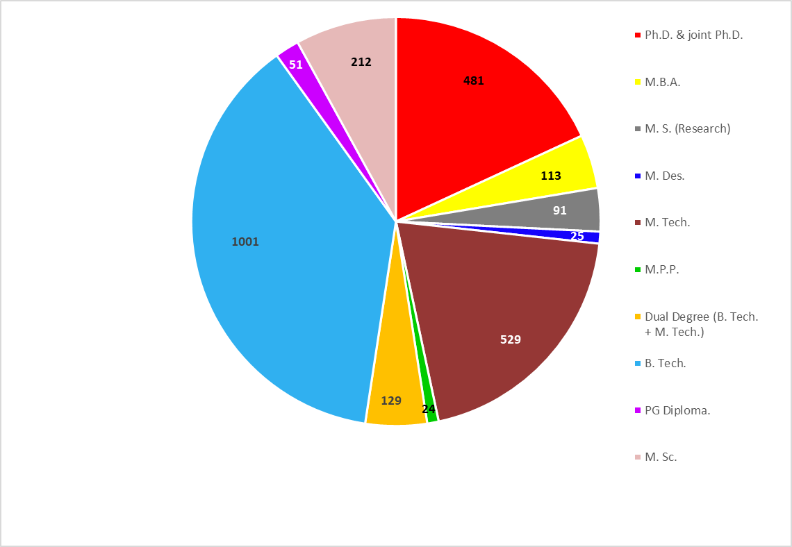 IIT Delhi Students Are Opting Diverse Career Paths, Shows the ...
