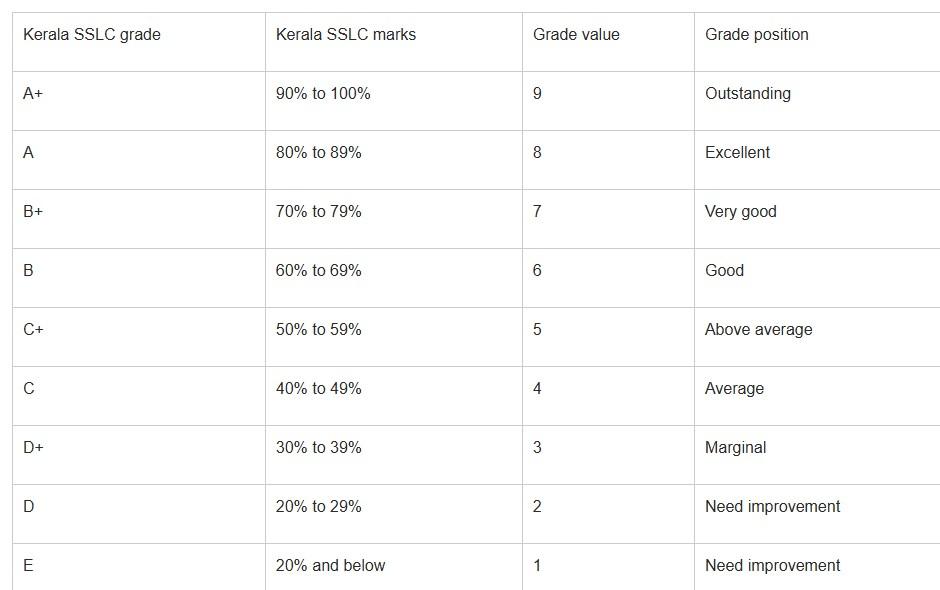 Kerala SSLC Result 2025 Announced: Toppers, Pass Rate And Supplementary ...